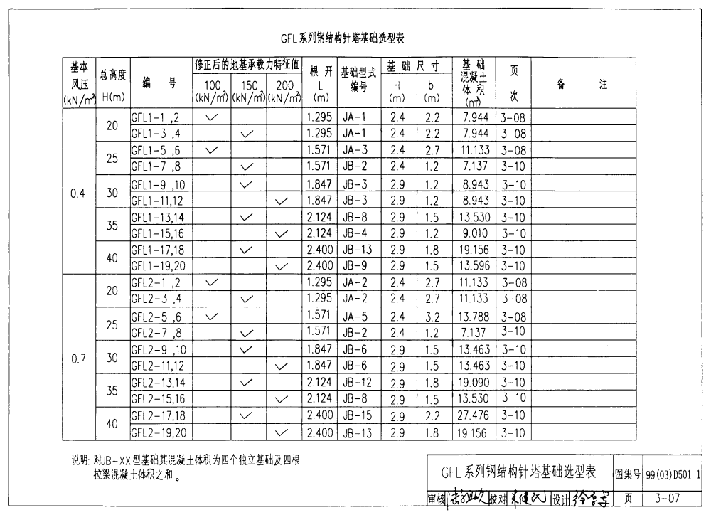 99D501-1、99(03)D501-1：建筑物防雷设施安装(含2003年局部修改版) - 国家建筑标准设计网